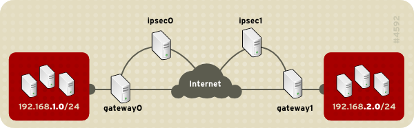 IPSec Communication for VPN Setup in CentOS 6 / RHEL 6.3 | Linux Explore